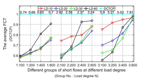 Flow Completion Time Of Short Flows At Different Queue Weight