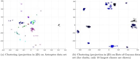 clustering results for barcode sequences using alignment free spectrum