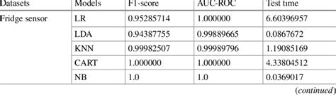 The Evaluation Metrics Results For Multi Class Classification Of The Download Scientific