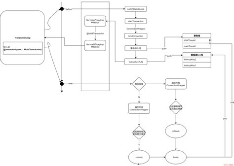 springboot 多数据源及事务解决方案 下 阿里云开发者社区