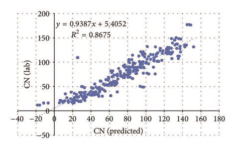 Linear Regression Relationship Between Laboratory Reference Methods And