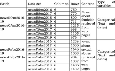 Details Of News Datasets After Being Pre Processed Download