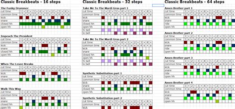 Classic Drum Patterns Reference Sheet By Ethan Hein — Noisegate
