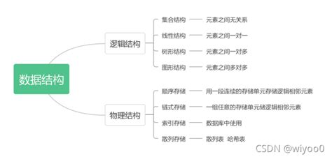数据结构，什么是数据，什么是结构 数据库中对象按照从小到大的关系顺序排列正确的是 1 5 分 a、记录、列、表、数 csdn博客