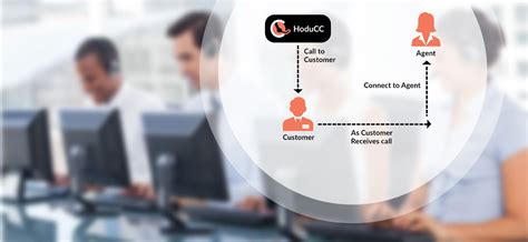 Auto Dialer Software Contact Center Automated Dialer Hodusoft