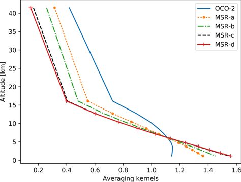 Example Of An Averaging Kernel Of Oco 2 And Msr Retrievals In Remotec