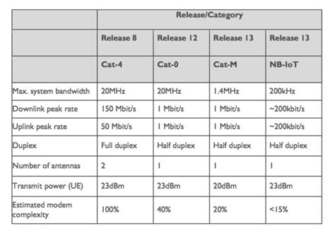 Cellular Iot Explained Nb Iot Vs Lte M Vs 5g And More Iot For All