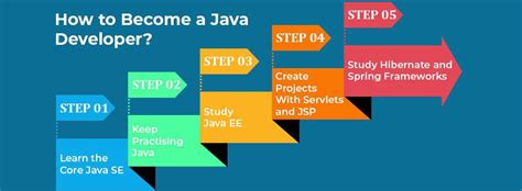 Top 9 In Demand Java Developer Skills Tatvasoft Blog