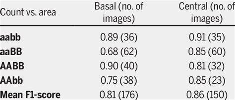 F1 Score Of 4 Genotypes With Count And Area Features Download