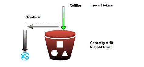 Rate Limiter — Token Bucket What Is A Rate Limiter By Arun Badhai Jun 2025 Medium