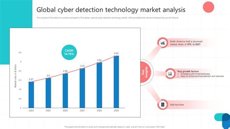 global cyber detection technology market analysis ppt slide
