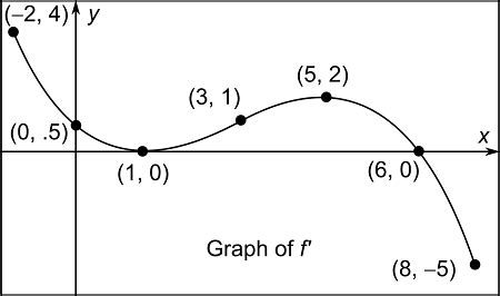 The figure below shows the graph of f'. the derivative of the function f on the closed interval ...