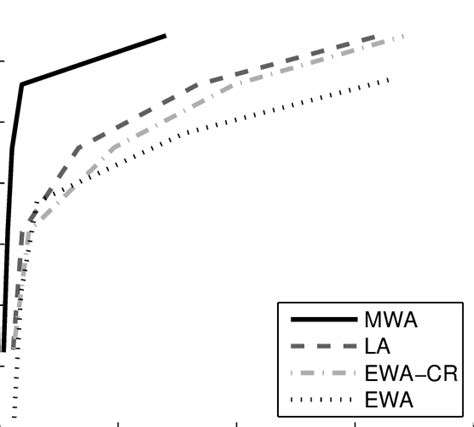 Comparison Of Different Request Rate Prediction Algorithms Download
