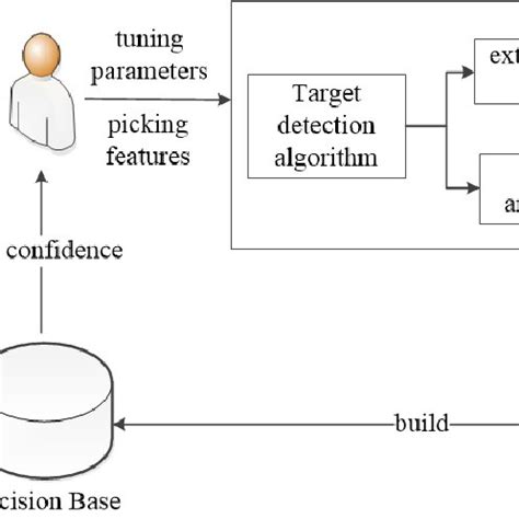 The Human In The Loop Algorithm Solution Model Download Scientific Diagram
