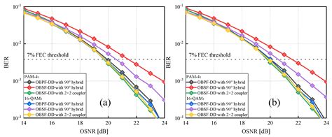 novel spectrum inversion based double sideband modulation with low