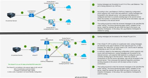 Onpremise Syslog Messages To Azure Sentinel With Ha And Keepalived