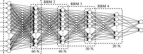 Architecture Of The Deep Belief Network Proposed The First Rbm Is Type Download Scientific