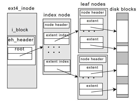云计算 深入浅出 ext4 块和 inode 分配器的优化（上） 个人文章 segmentfault 思否