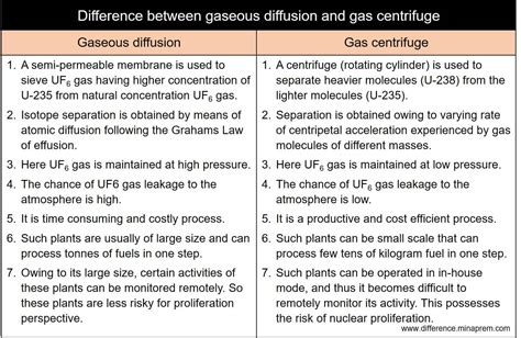 Difference Between Gaseous Diffusion And Gas Centrifuge Techniques