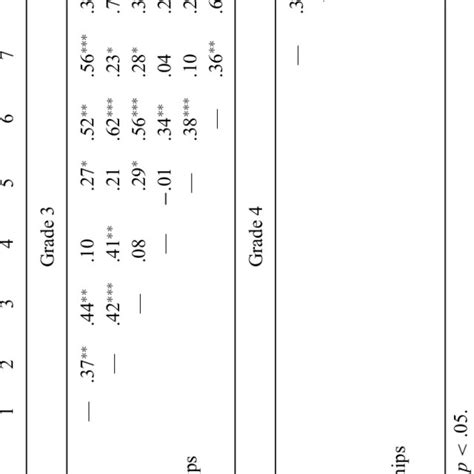 correlation matrix showing relationships among the variables under