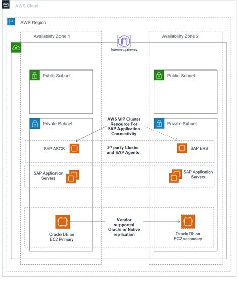 Deployment Options Sap Netweaver On Aws