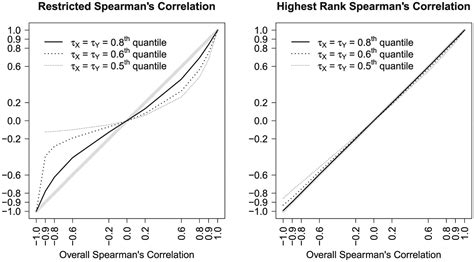 Nonparametric Estimation Of Spearmans Rank Correlation With Bivariate Survival Data Pmc