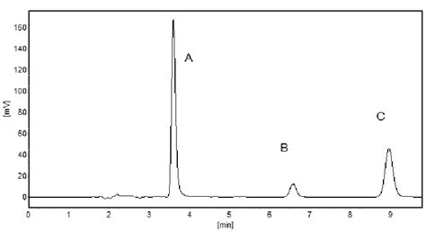 Representative Chromatogram Of A Sample From Intestinal Perfusion