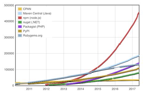 5 Reasons Why Javascript Is Eating The World Reactive Conf