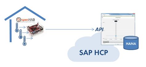secure sensor communication with sap cloud platfor sap community