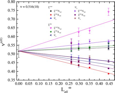 figure 3 from finite size scaling of the random field ising model above