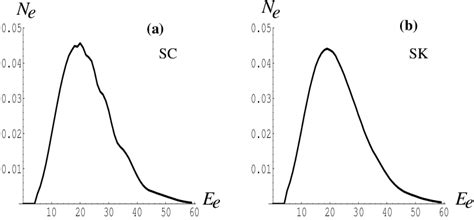 The Energy Spectrum As Observed At A Scintillation Detector Sc And A Download Scientific