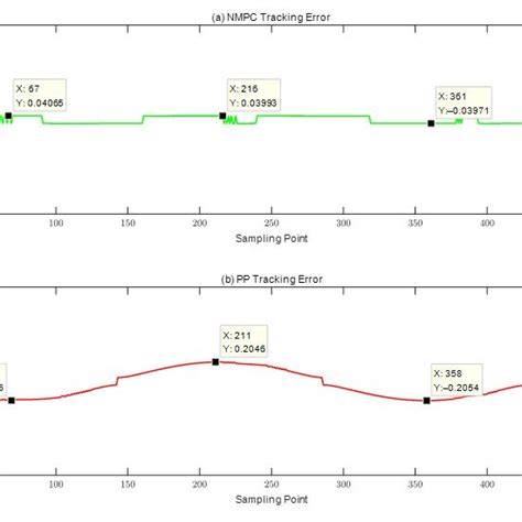 Trajectory Error Comparison Of Nmpc And Pp Download Scientific Diagram
