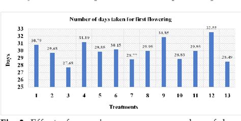 Figure 2 from Influence of Organic sources of Nutrients on Growth and ...