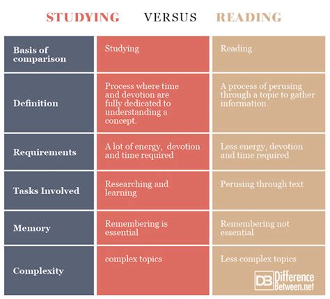 Studying VERSUS Reading Difference Between Studying VERSUS Reading