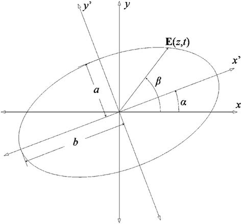 Electric Wave Elliptically Polarized Download Scientific Diagram