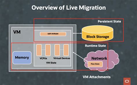 First Principles Eliminating Vm Downtime With Ocis Live Migration