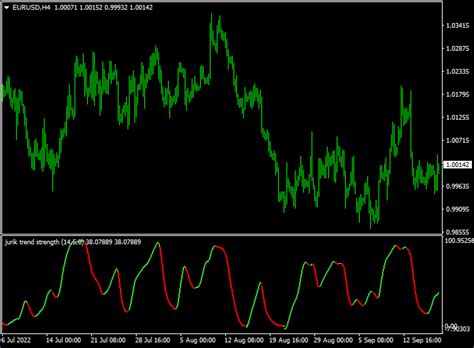 Jurik Trend Strength Forex Indicator For Mt4