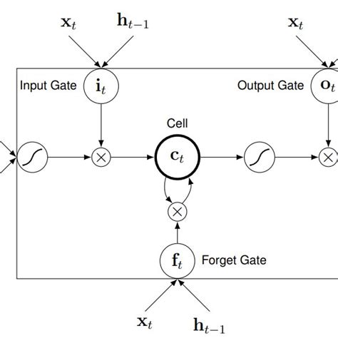 The Architecture Of Lstm Cell Download Scientific Diagram