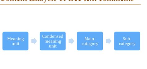 Categorization Of The Analyzed Components According To Content Analysis