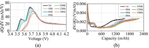 Figure 4 From Lightgbm Based Framework For Lithium Ion Battery