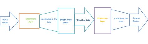 Transfer Learning To Fine Tune Pre Trained Models On Food Detection
