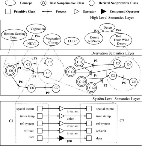 the three semantic layers in gaea download scientific diagram