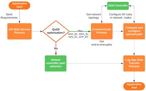 Application Aware Flow Forwarding Service For Sdn Based Data Centers