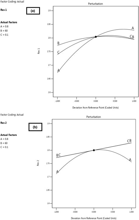Perturbation And Contour Plots A Perturbation Plot For Res 1 B Download Scientific Diagram