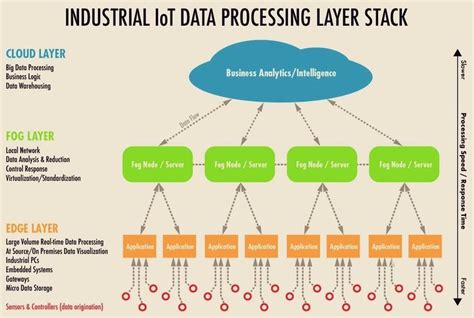 Industrial Iot Data Processing Layer Stack Download Scientific Diagram Industrial Iot Data Processing Layer Stack Download Scientific Diagram