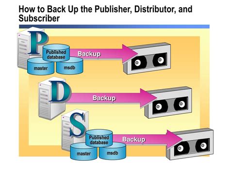 Ppt Module 6 Implementing Sql Server Replication In An Enterprise Environment Powerpoint