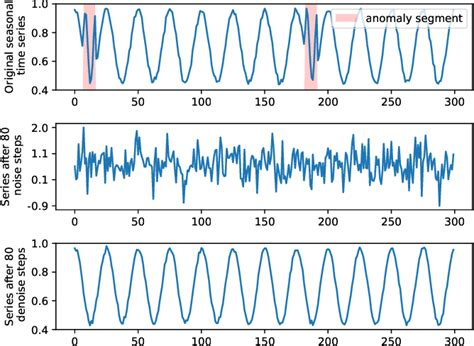 Figure 1 From Time Series Anomaly Detection Using Diffusion Based Models Semantic Scholar