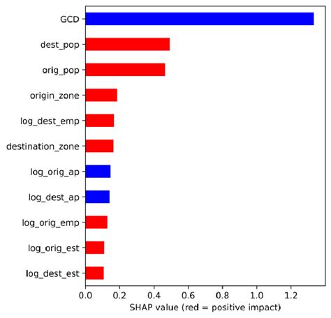 Global Feature Importance Download Scientific Diagram