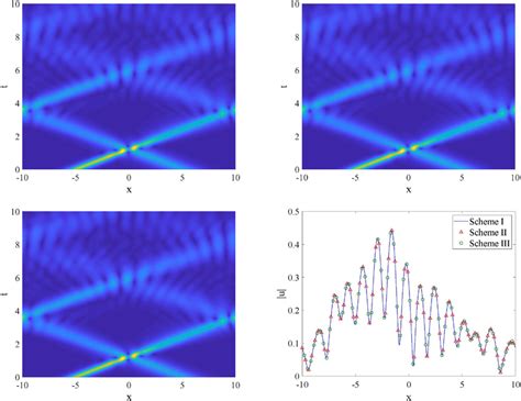 The Evolutions Of The Waveforms From Scheme I Top Left Scheme Ii Download Scientific Diagram