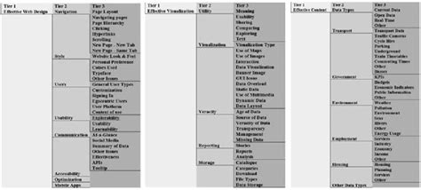 three tier hierarchical representation of content analysis categories
